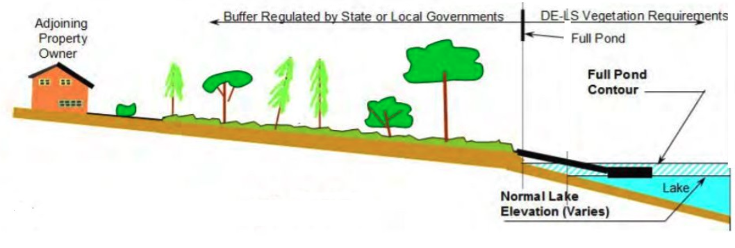 Shoreline + Buffer Zones - Cottage Real Estate
