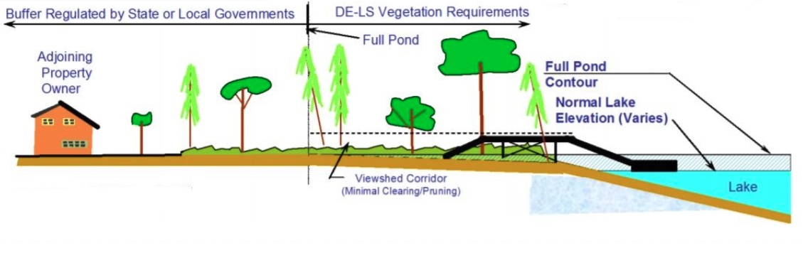 Shoreline + Buffer Zones - Cottage Real Estate